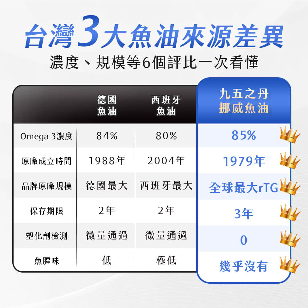 金榜．85%rTG高濃度純淨魚油 | 九五之丹